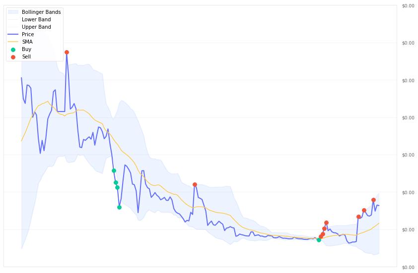 Biometric Financial Bollinger Bands