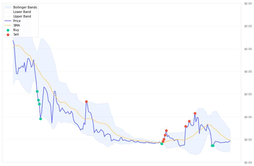Biometric Financial Полосы Боллинджера