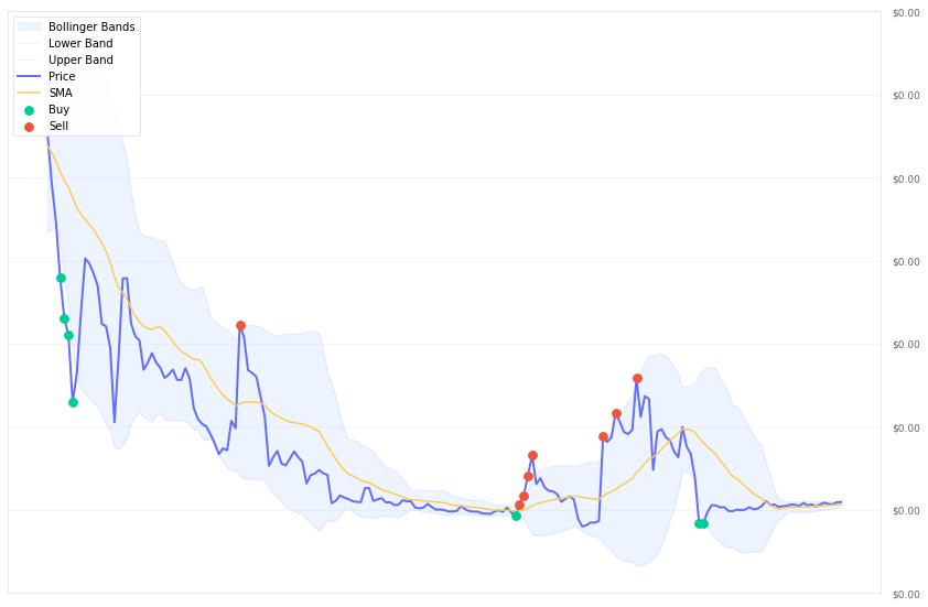 Biometric Financial Bollinger Bands