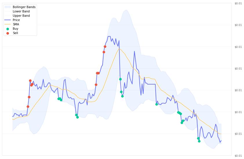 Bistroo Bollinger Bands