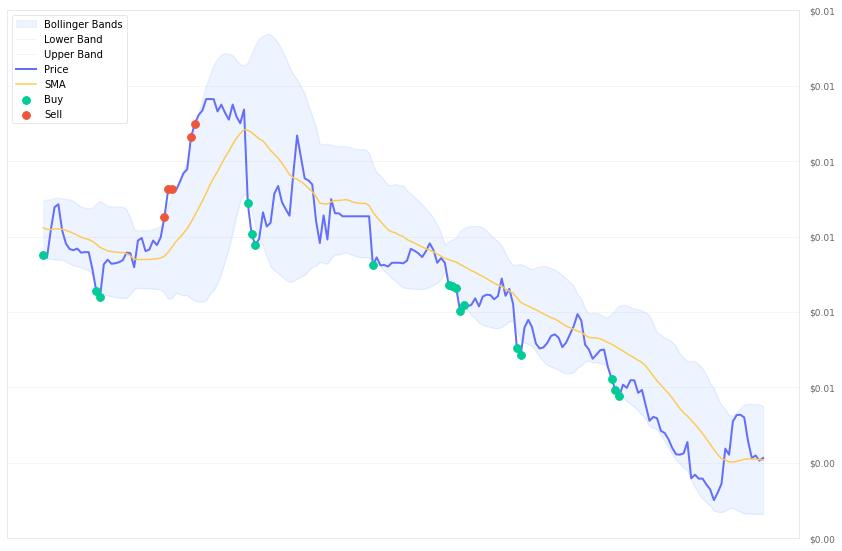 Bistroo Bollinger Bands