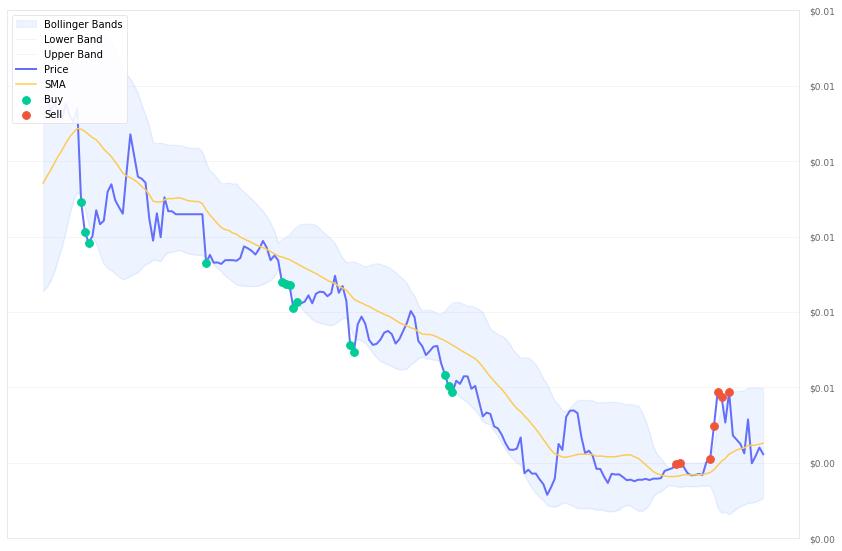 Bistroo Bollinger Bands
