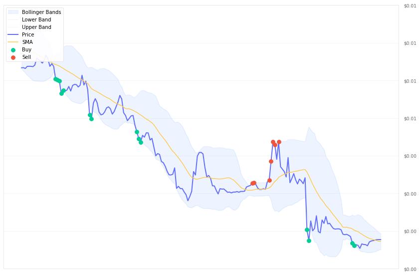 Bistroo Bollinger Bands