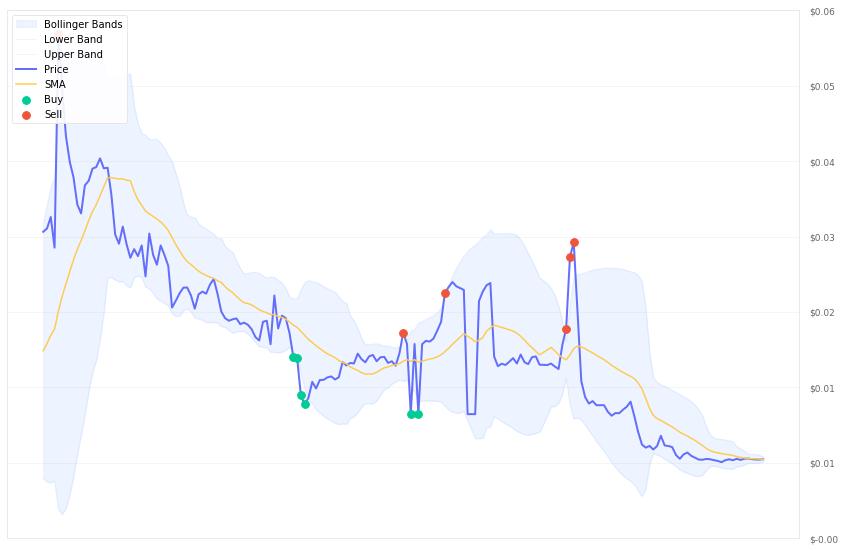 Biswap Bollinger Bands