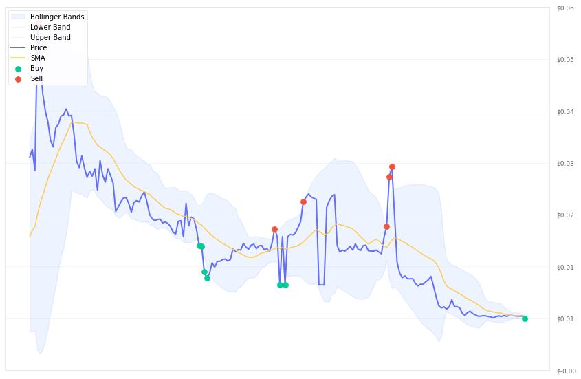 Biswap Полосы Боллинджера
