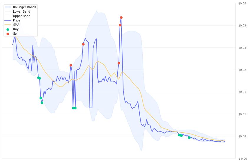 Biswap Bollinger Bands