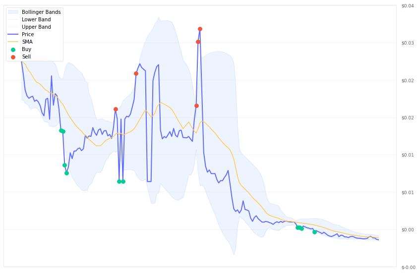 Biswap Полосы Боллинджера