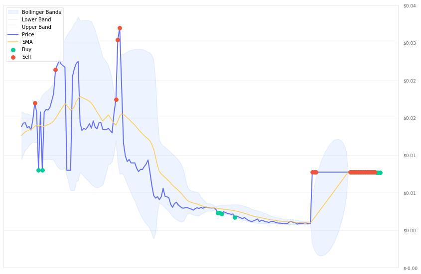 Biswap Bollinger Bands