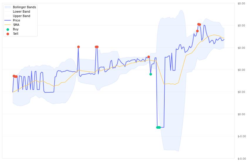 Bit Game Verse Token Полосы Боллинджера