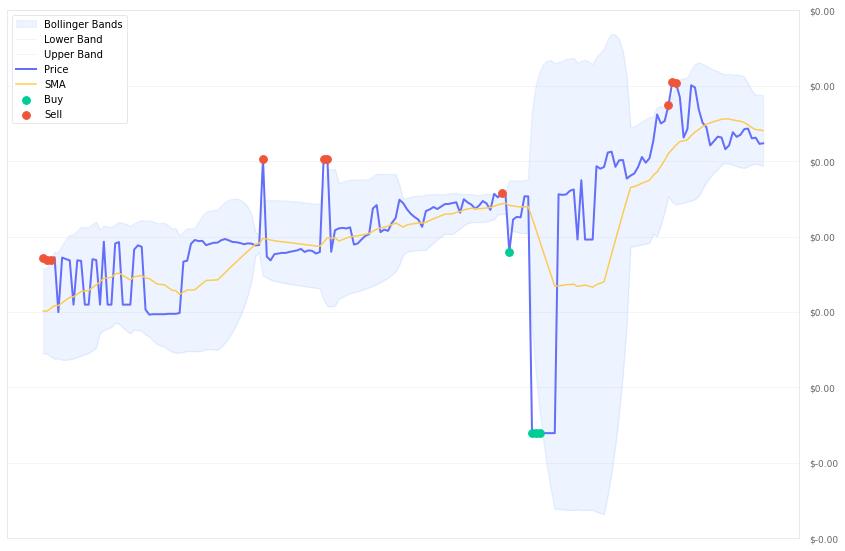 Bit Game Verse Token MACD