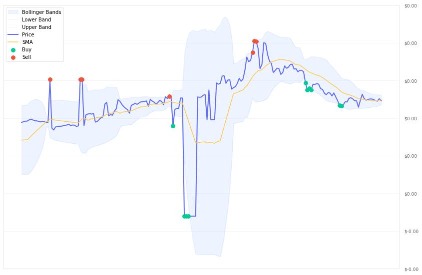 Bit Game Verse Token Полосы Боллинджера