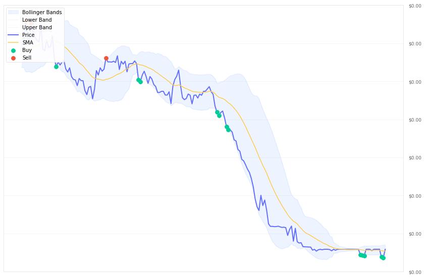 Bit Game Verse Token Полосы Боллинджера
