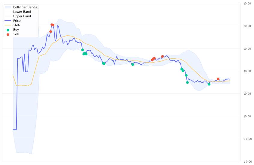 Bit Game Verse Token Полосы Боллинджера