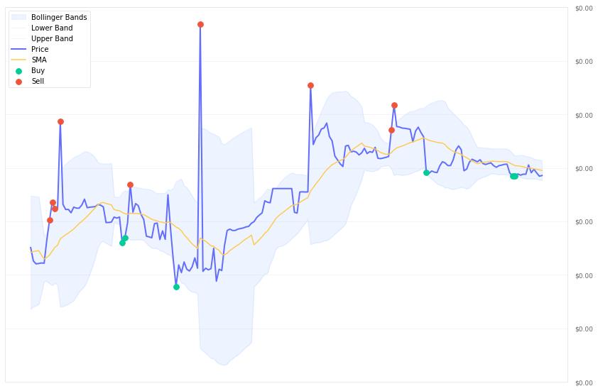 Bit Public Talent Network MACD