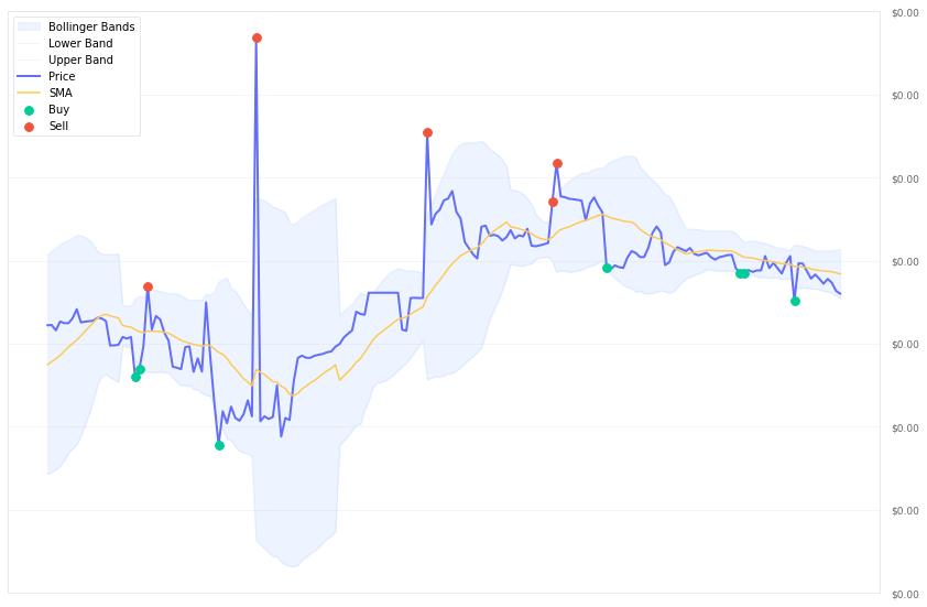 Bit Public Talent Network MACD