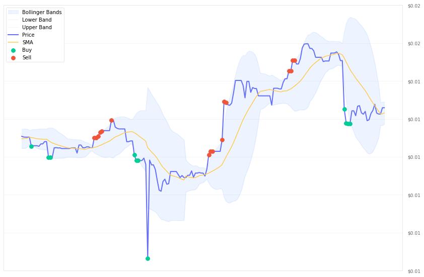 Bit2Me Полосы Боллинджера
