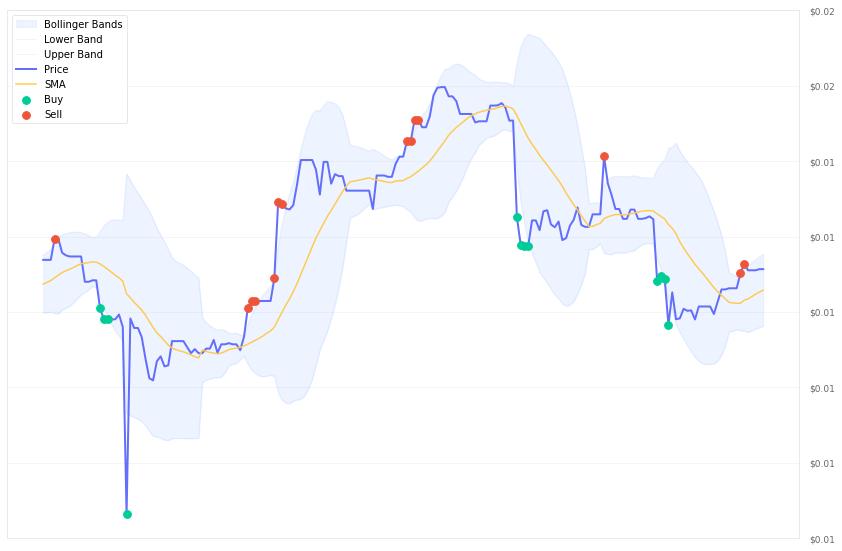 Bit2Me Полосы Боллинджера
