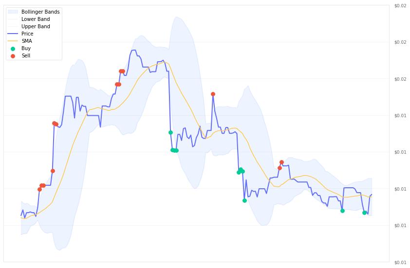 Bit2Me Полосы Боллинджера