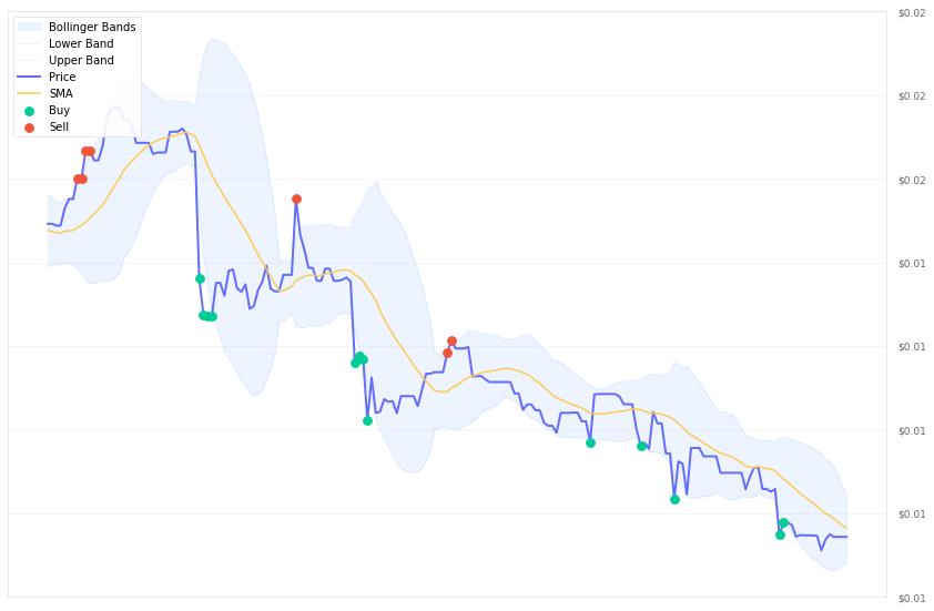 Bit2Me Полосы Боллинджера