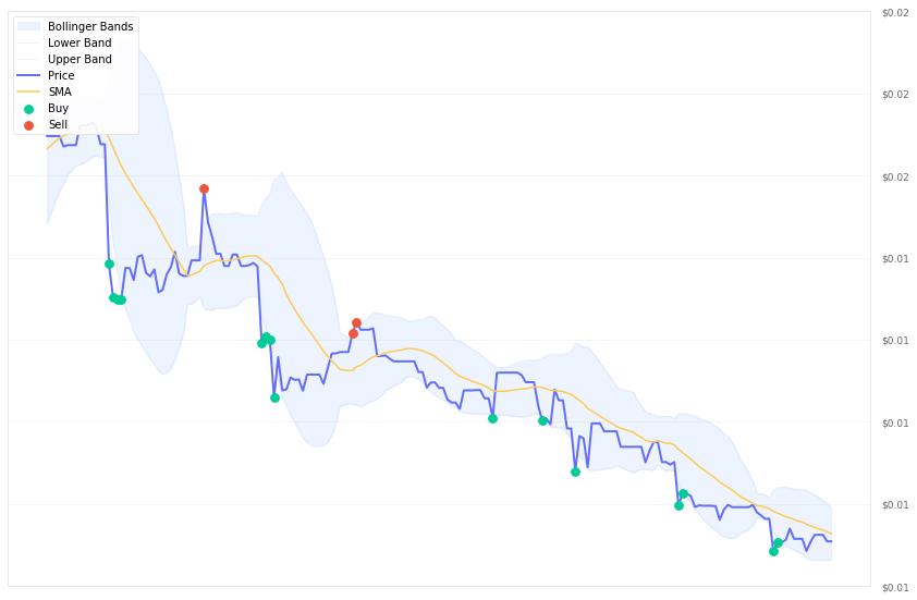 Bit2Me Bollinger Bands