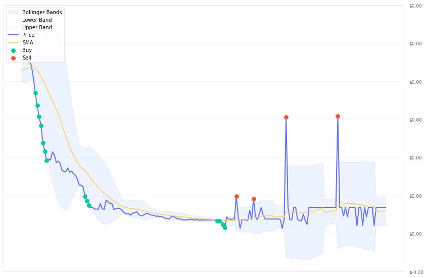Bitcicoin Bollinger Bands