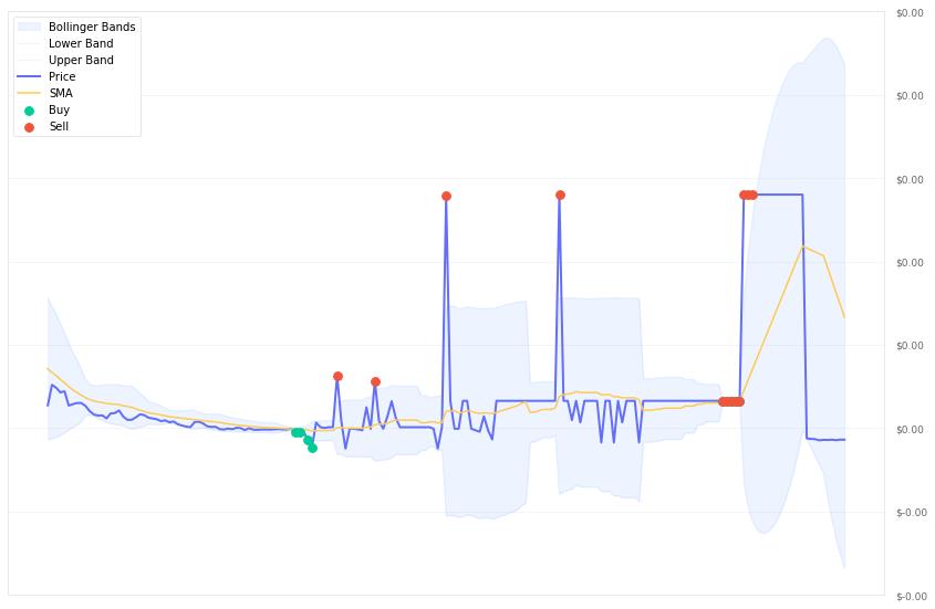 Bitcicoin Bollinger Bands