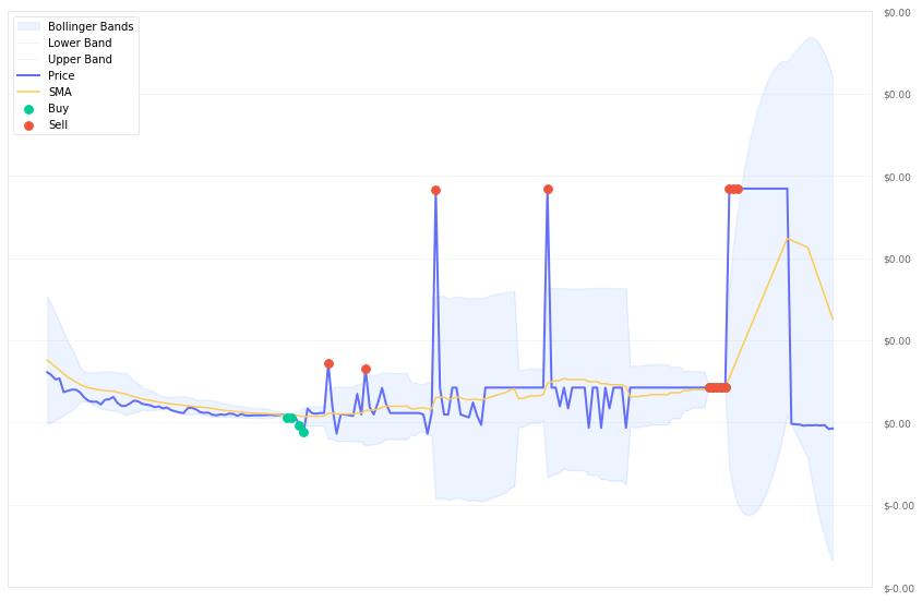 Bitcicoin Bollinger Bands