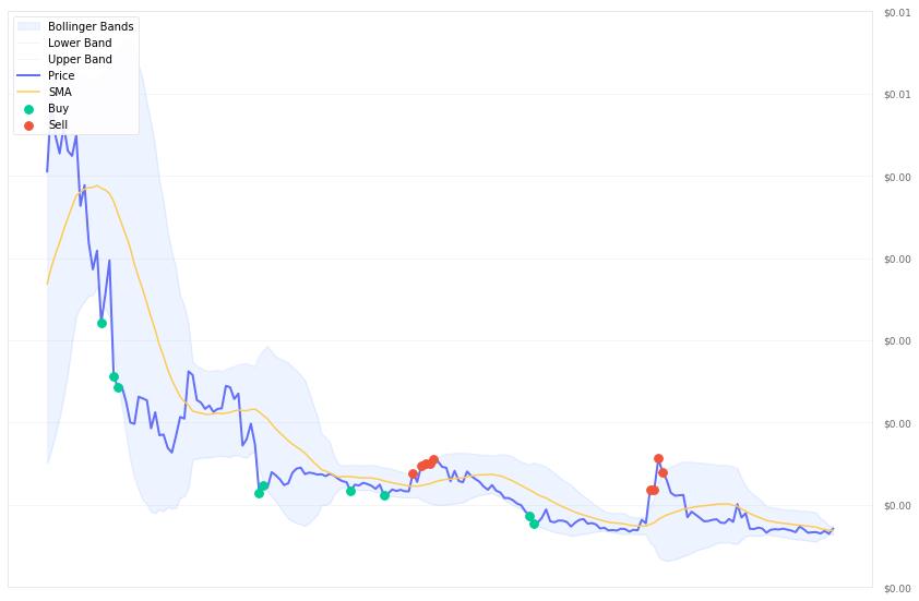 Bitcicoin Bollinger Bands