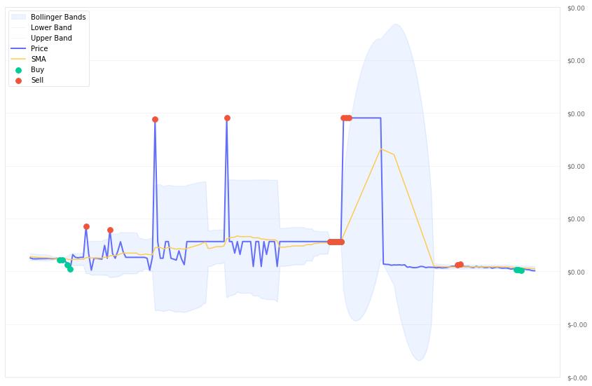 Bitcicoin Полосы Боллинджера