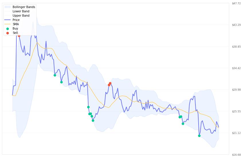 Bitcoin SV Bollinger Bands