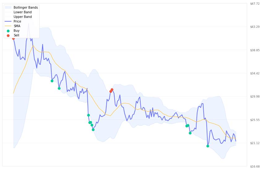Bitcoin SV Bollinger Bands
