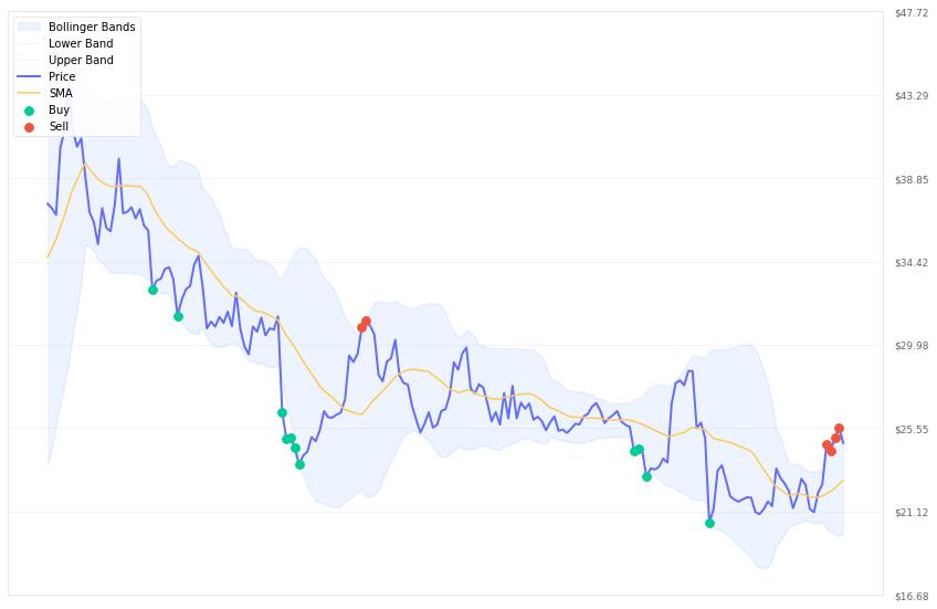 Bitcoin SV Boillinger Bands