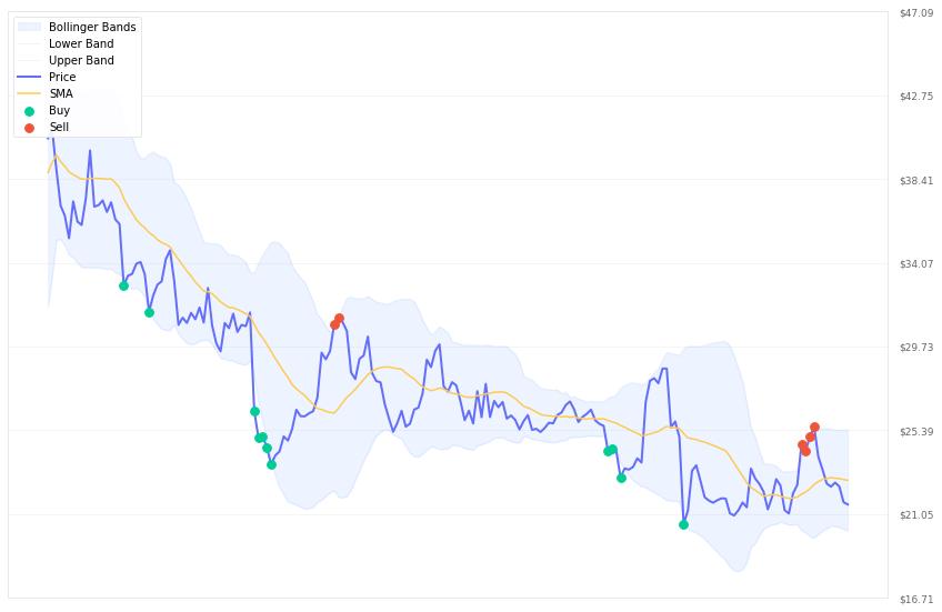 Bitcoin SV Boillinger Bands