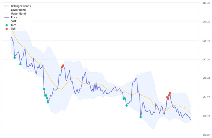 Bitcoin SV Boillinger Bands