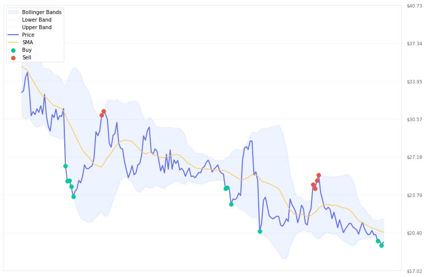Bitcoin SV Bollinger Bands