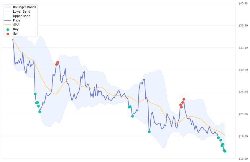 Bitcoin SV Полосы Боллинджера