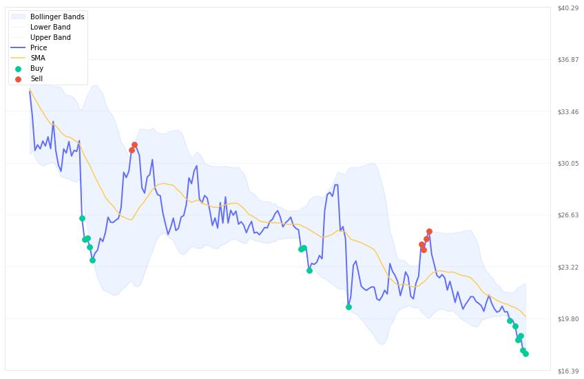 Bitcoin SV Bollinger Bands