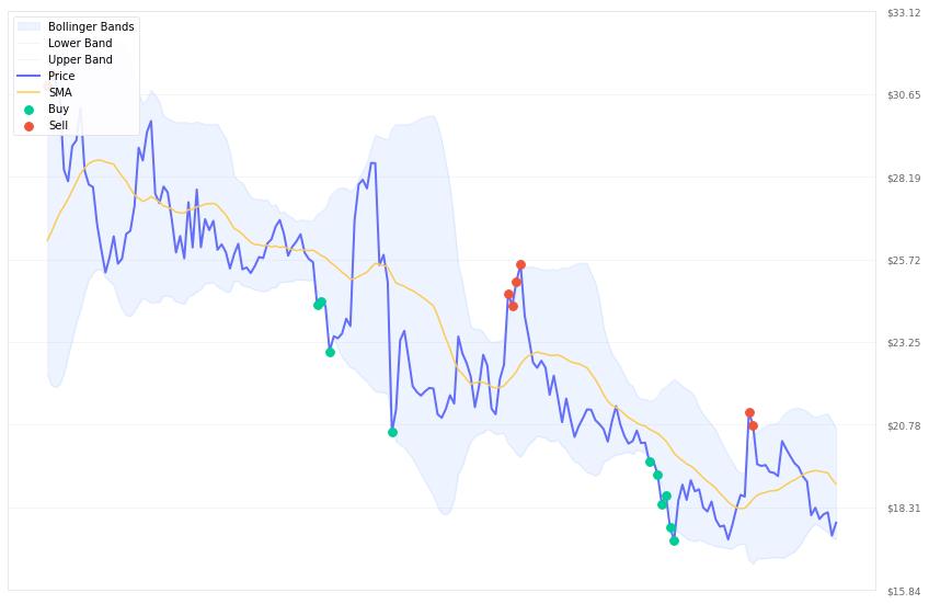 Bitcoin SV Bollinger Bands