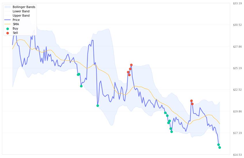 Bitcoin SV Bollinger Bands