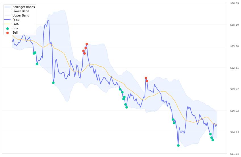 Bitcoin SV Bollinger Bands