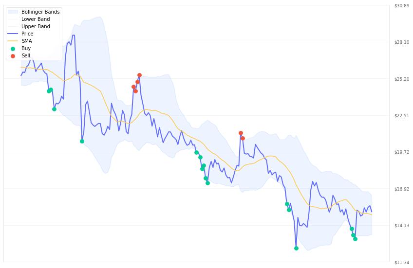 Bitcoin SV Bollinger Bands