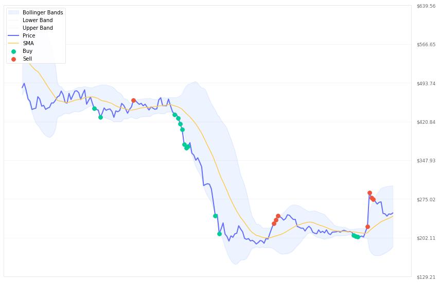 Bitcoin Cash MACD