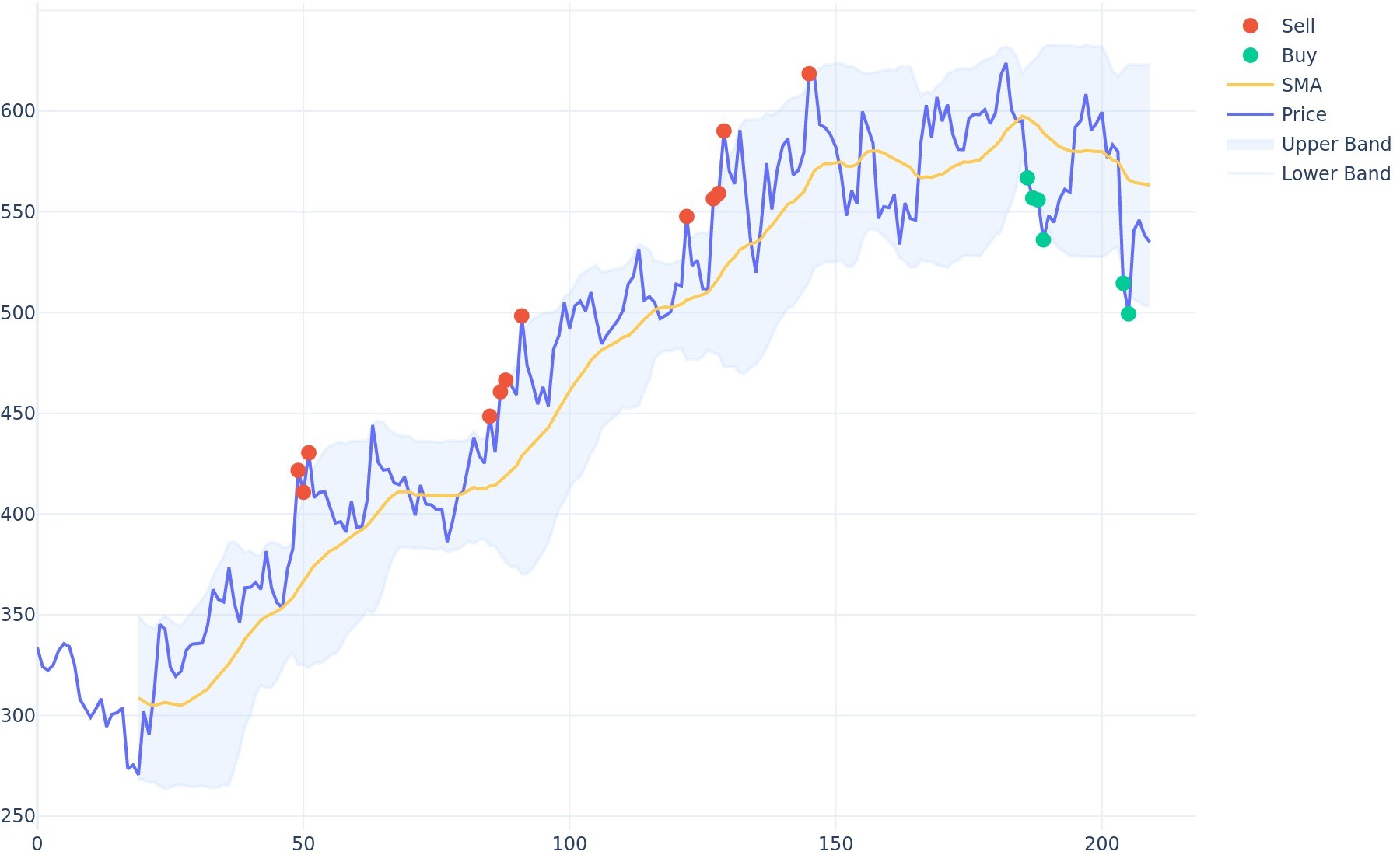 Bitcoin Cash Bollinger Bands