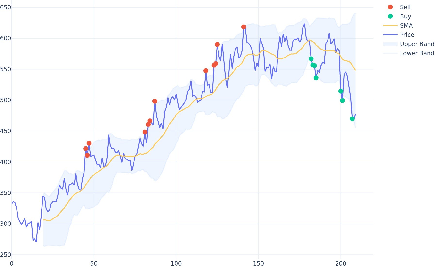 Bitcoin Cash Bollinger Bands