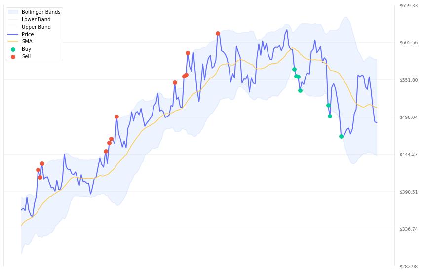 Bitcoin Cash Boillinger Bands
