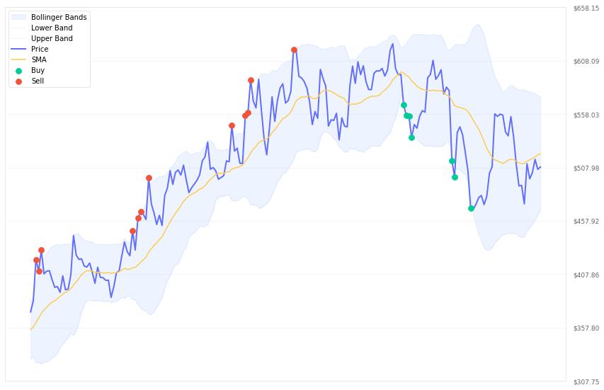 Bitcoin Cash Boillinger Bands