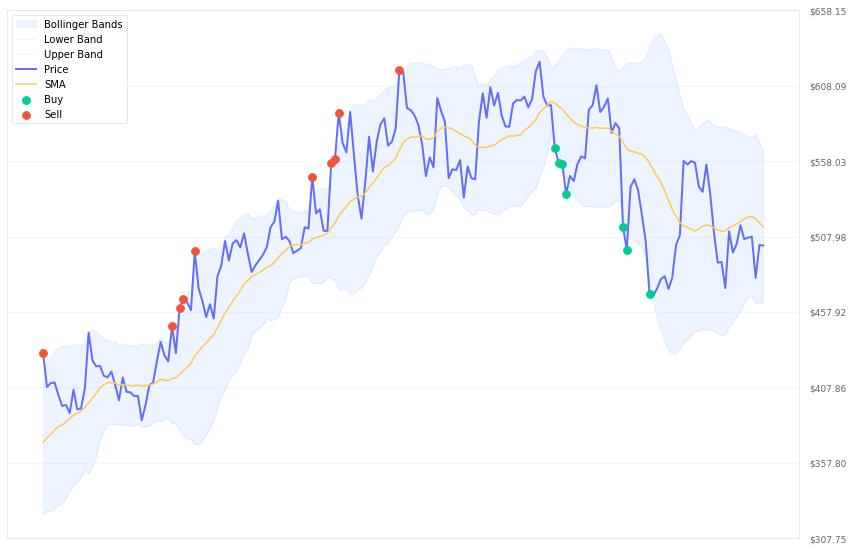 Bitcoin Cash Boillinger Bands