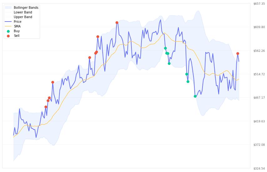 Bitcoin Cash Boillinger Bands