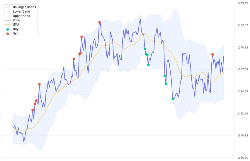 Bitcoin Cash Boillinger Bands