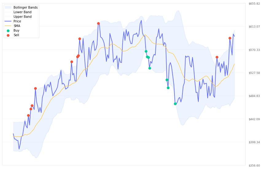 Bitcoin Cash Bollinger Bands